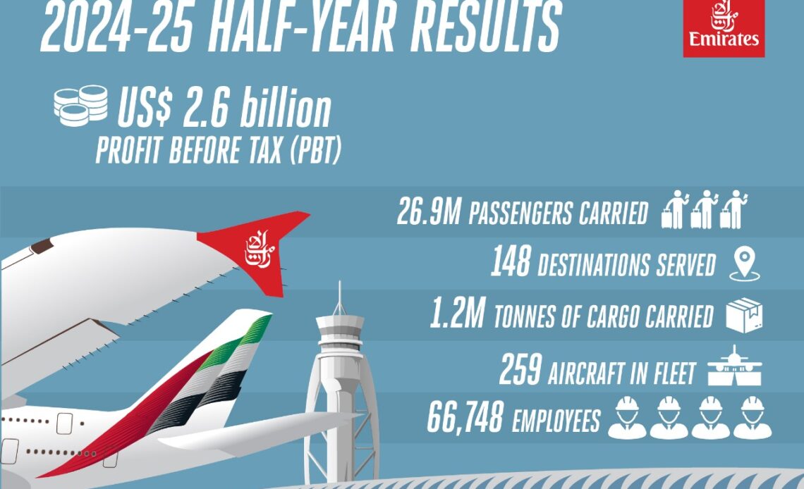 Emirates Group reports record half-year results for 2024-25 – Tech Guru